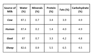 To study the quantity of Casein in different samples of milk Chemistry ...