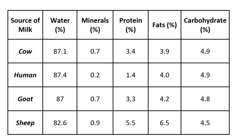 To study the quantity of Casein in different samples of milk Chemistry Investigatory Project PDF ...