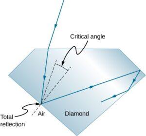 Total Internal Reflection Physics Investigatory Project PDF Class 12 ...