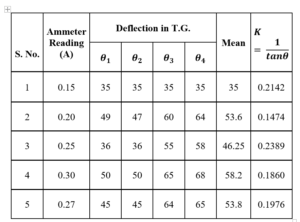 To Study Earth’s Magnetic Field Using Tangent Galvanometer Project PDF ...