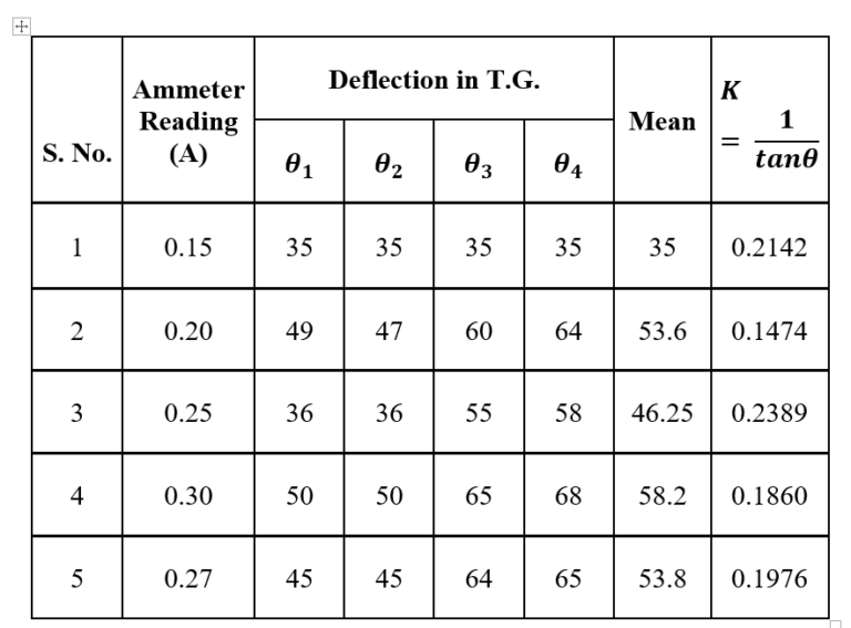 To Study Earth’s Magnetic Field Using Tangent Galvanometer Project PDF ...