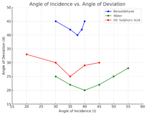 To Investigate the dependence of the angle of deviation on the angle of ...
