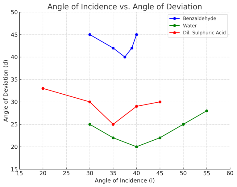 To Investigate the dependence of the angle of deviation on the angle of ...